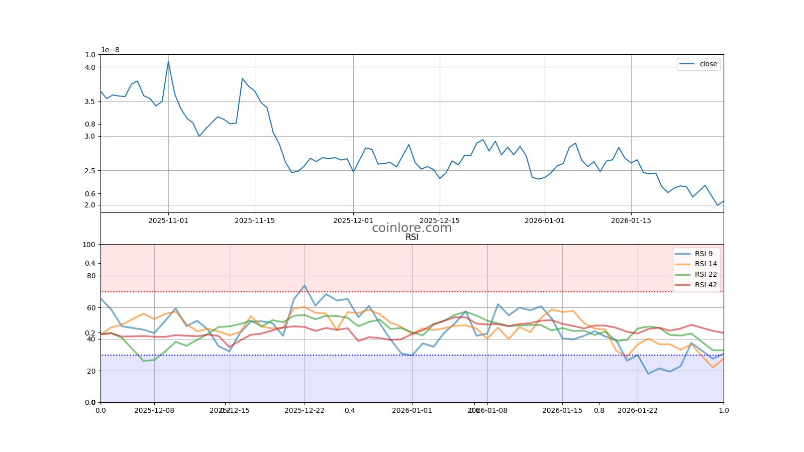 Akita Inu RSI indicator