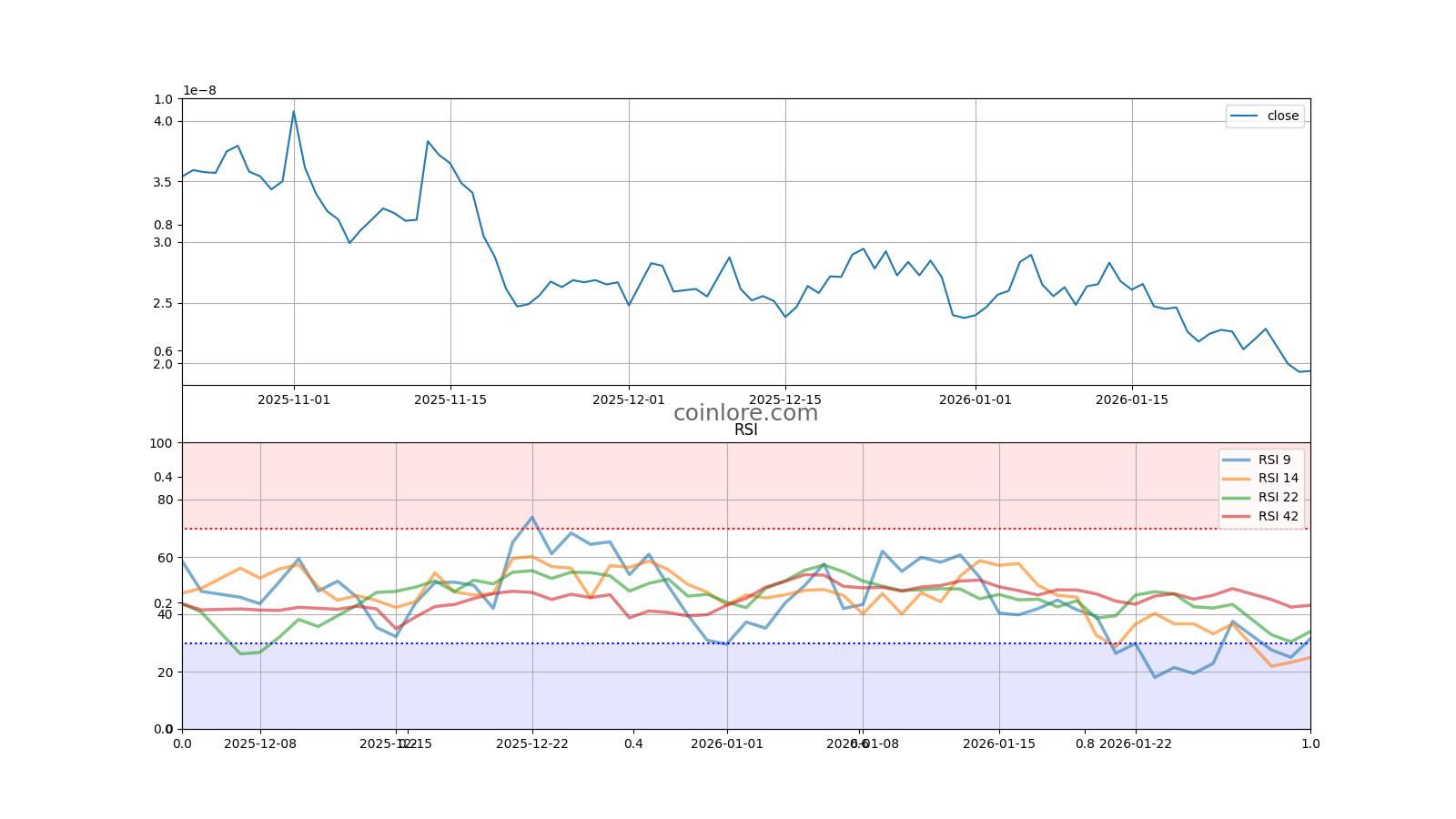 Akita Inu RSI indicator