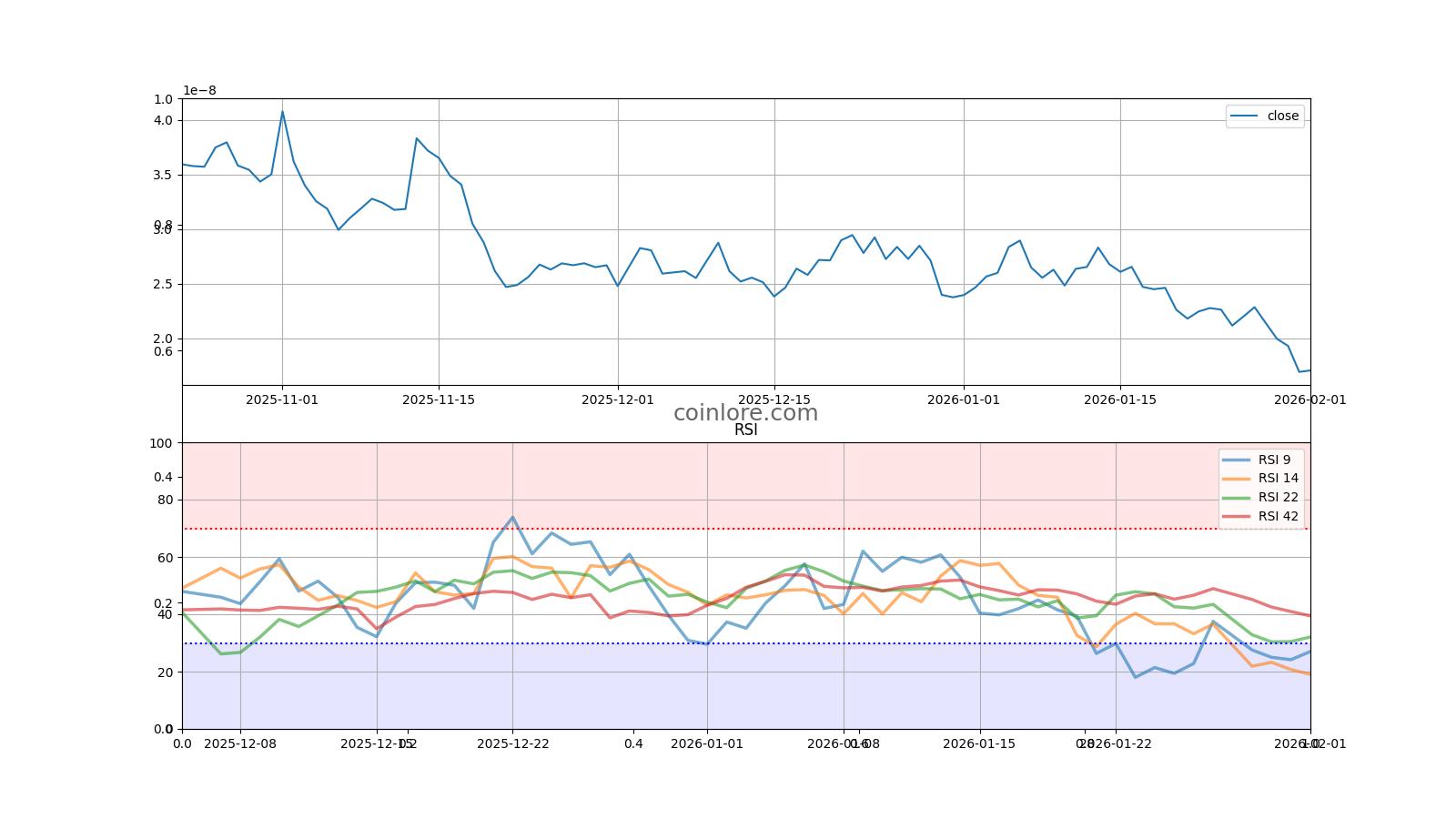 Akita Inu RSI indicator