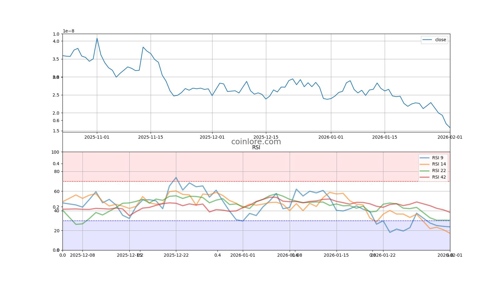 Akita Inu RSI indicator