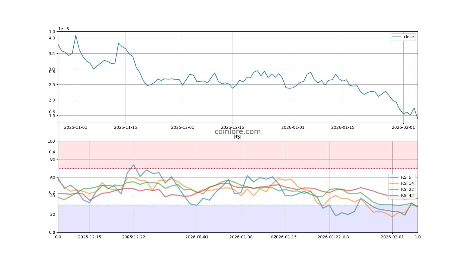 Akita Inu RSI indicator