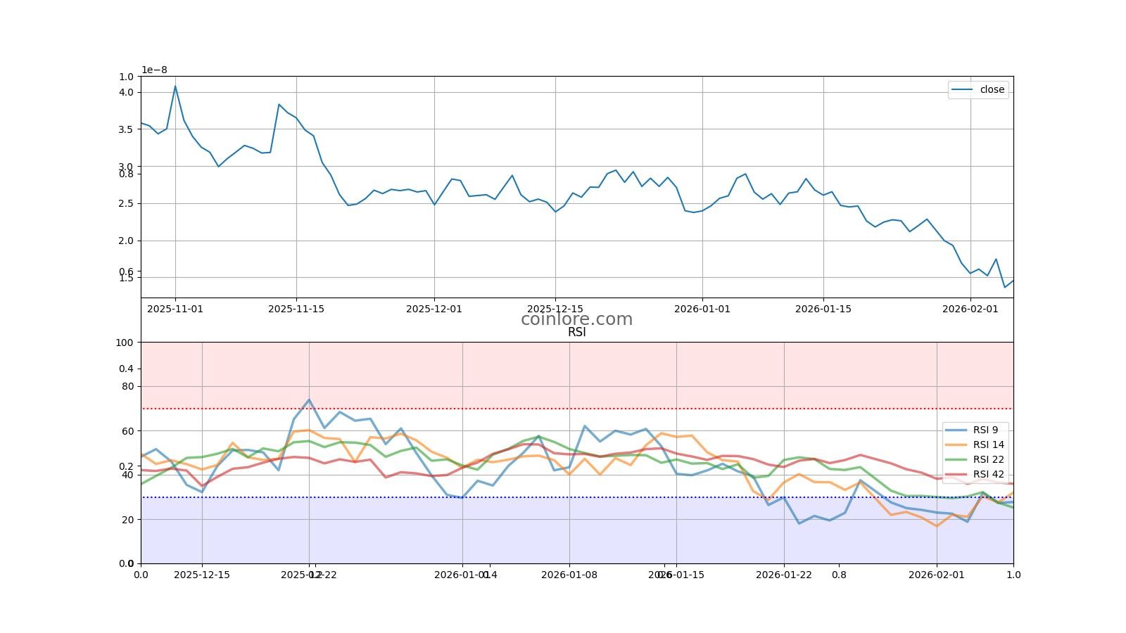 Akita Inu RSI indicator