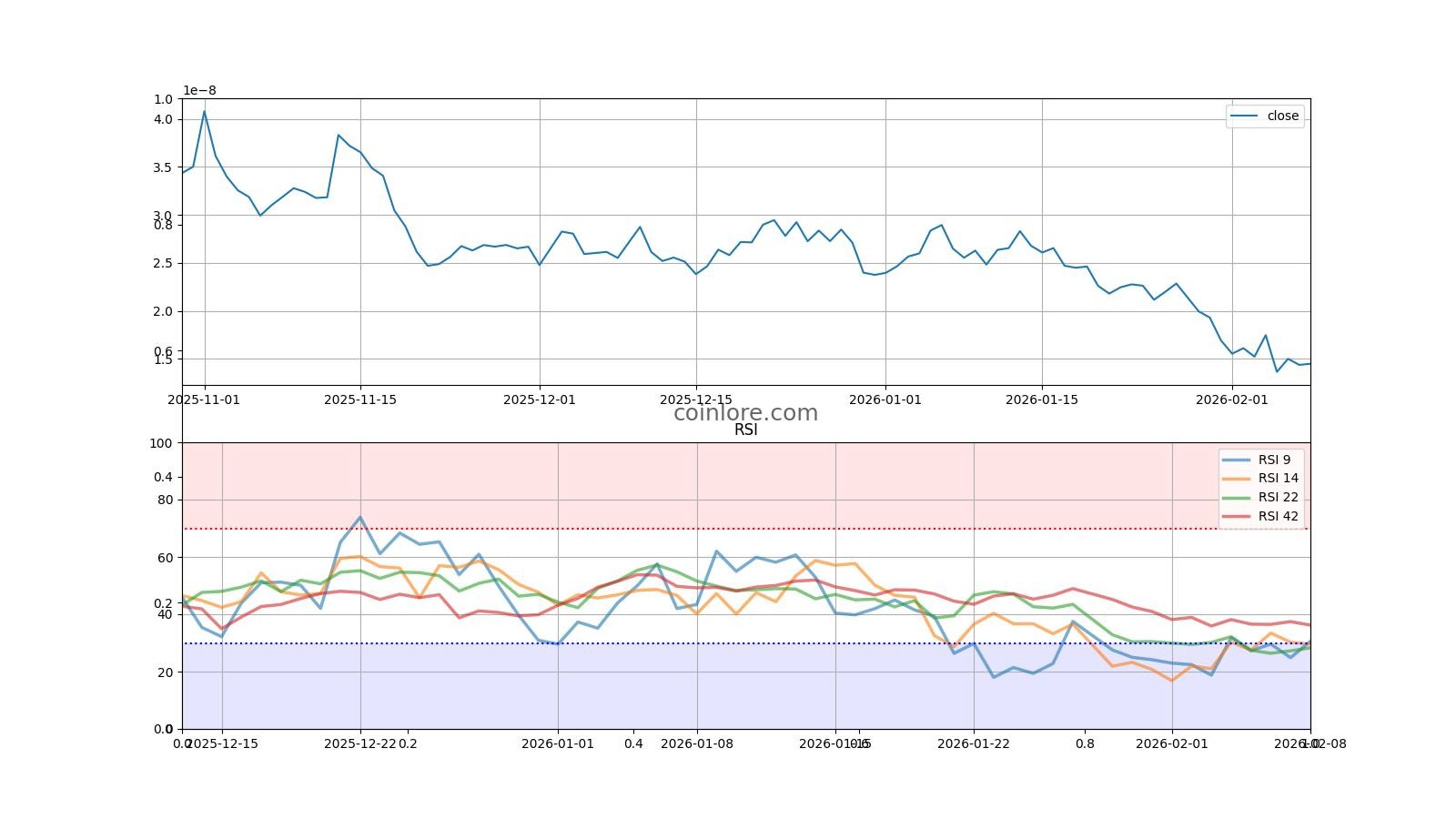 Akita Inu RSI indicator