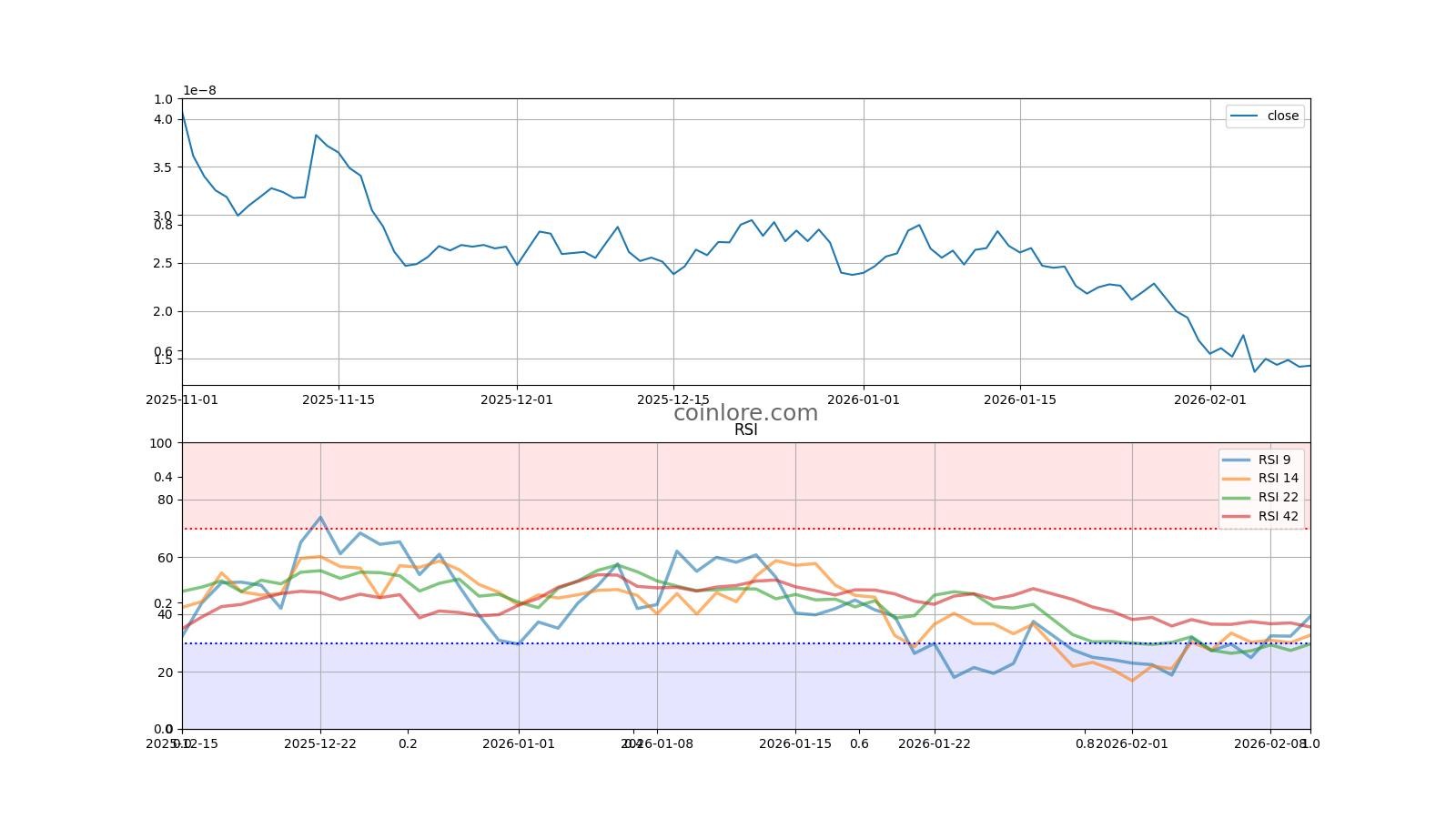 Akita Inu RSI indicator