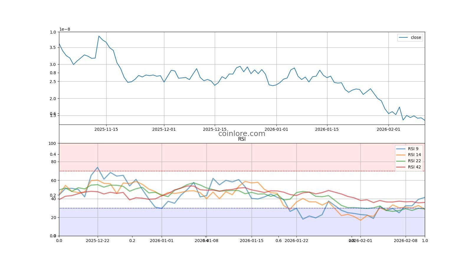 Akita Inu RSI indicator