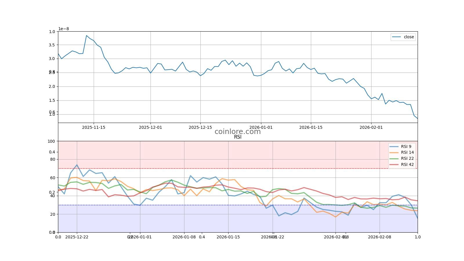 Akita Inu RSI indicator