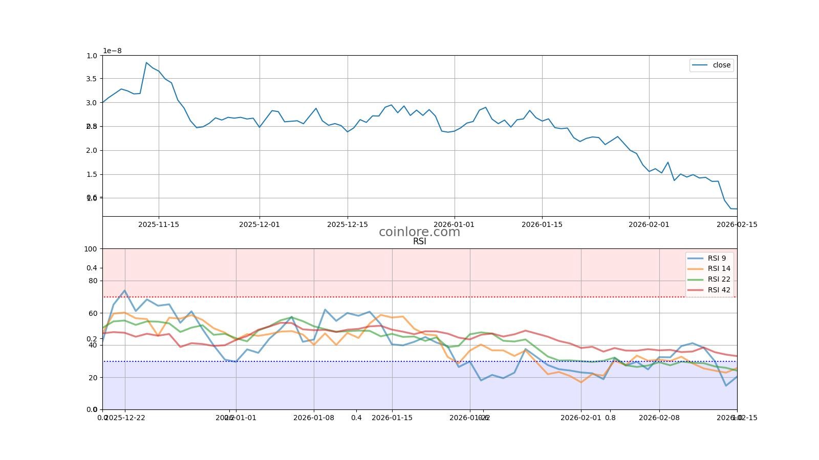 Akita Inu RSI indicator