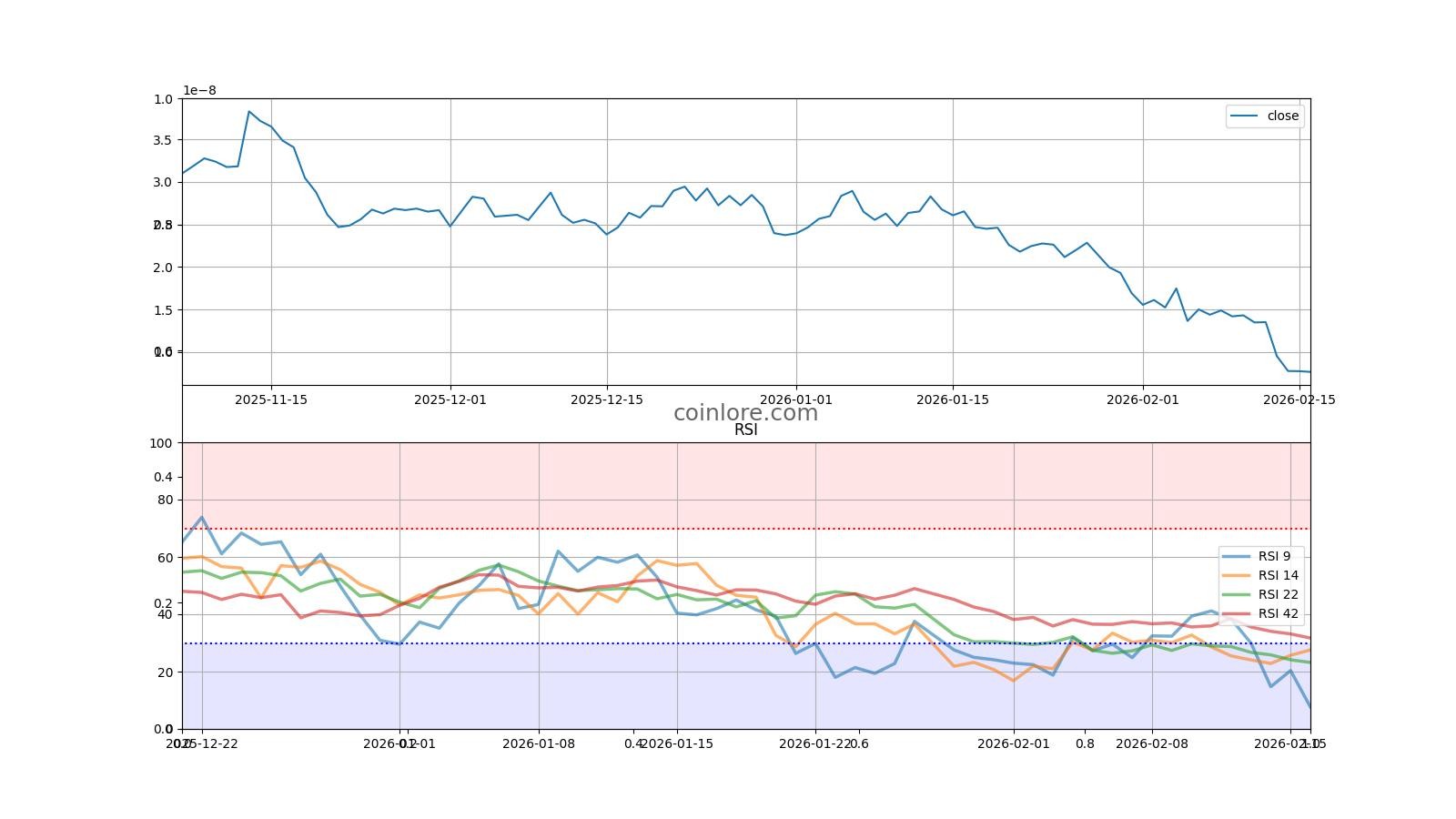 Akita Inu RSI indicator