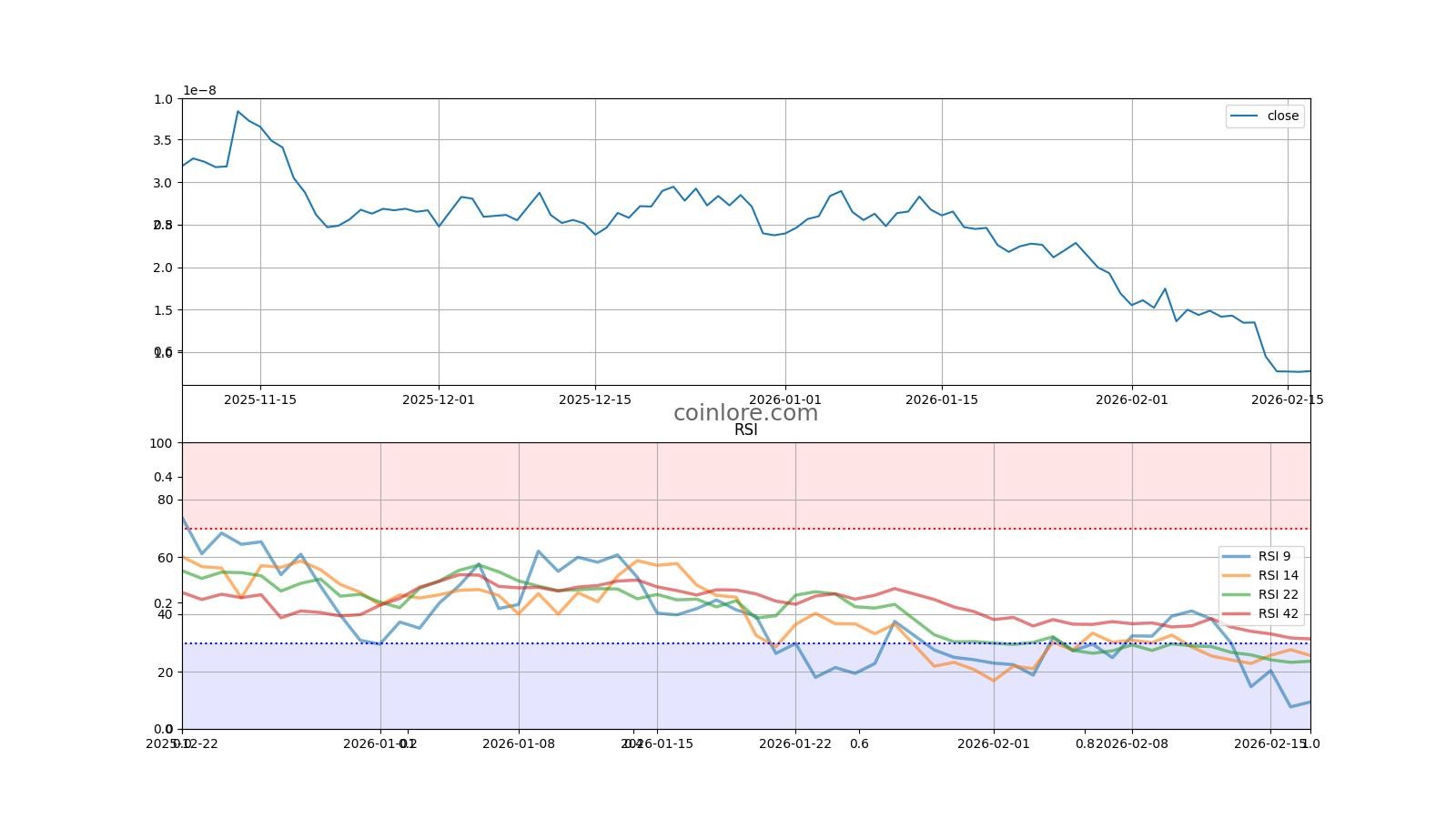 Akita Inu RSI indicator