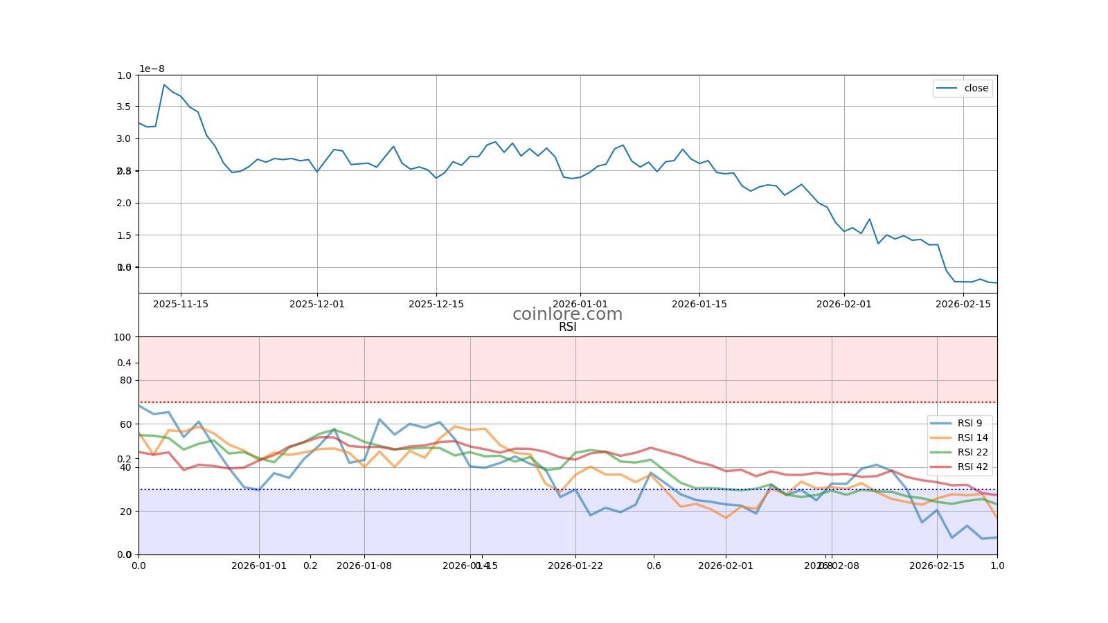 Akita Inu RSI indicator