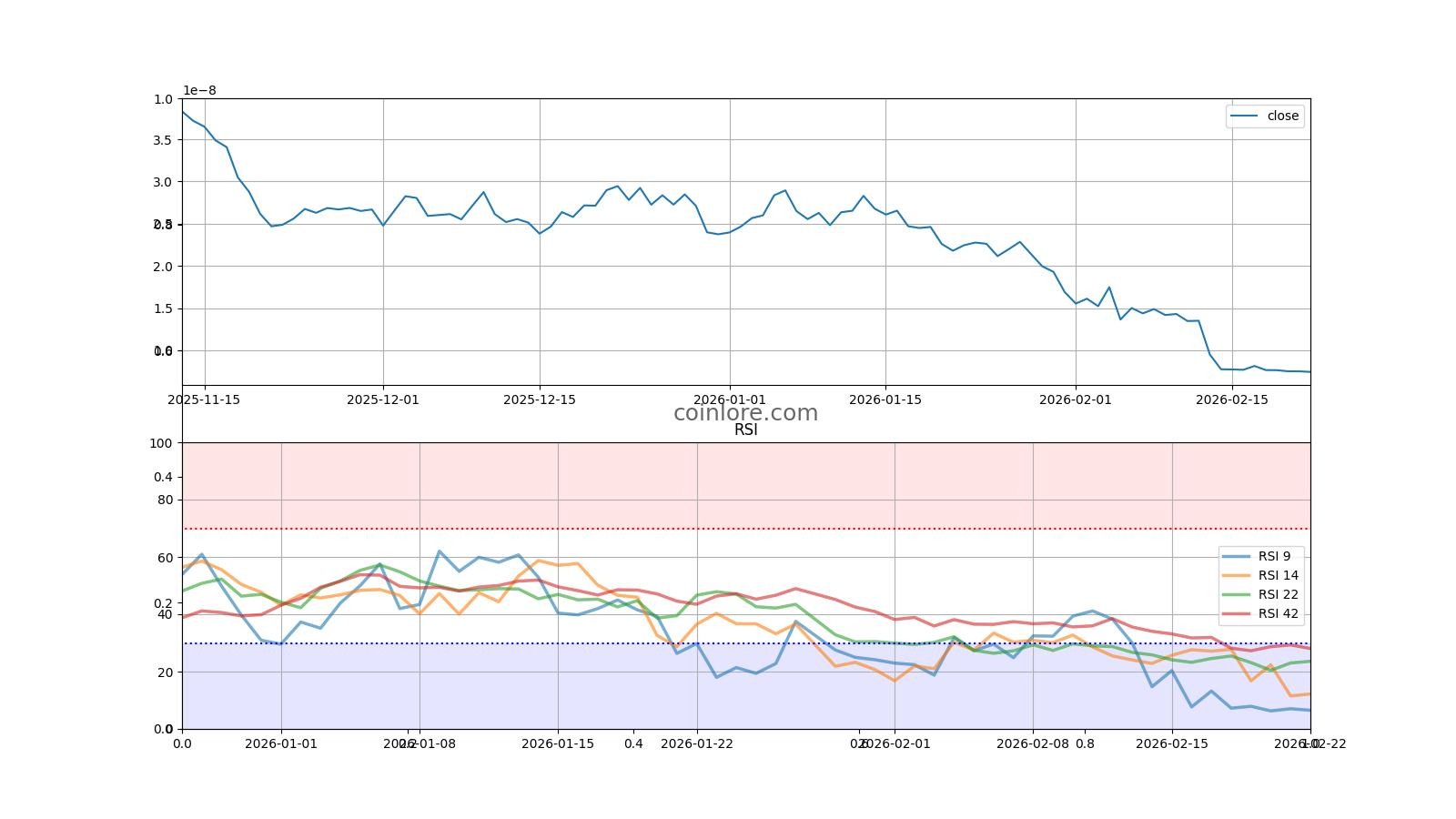 Akita Inu RSI indicator