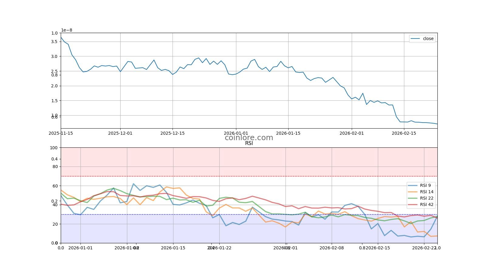 Akita Inu RSI indicator