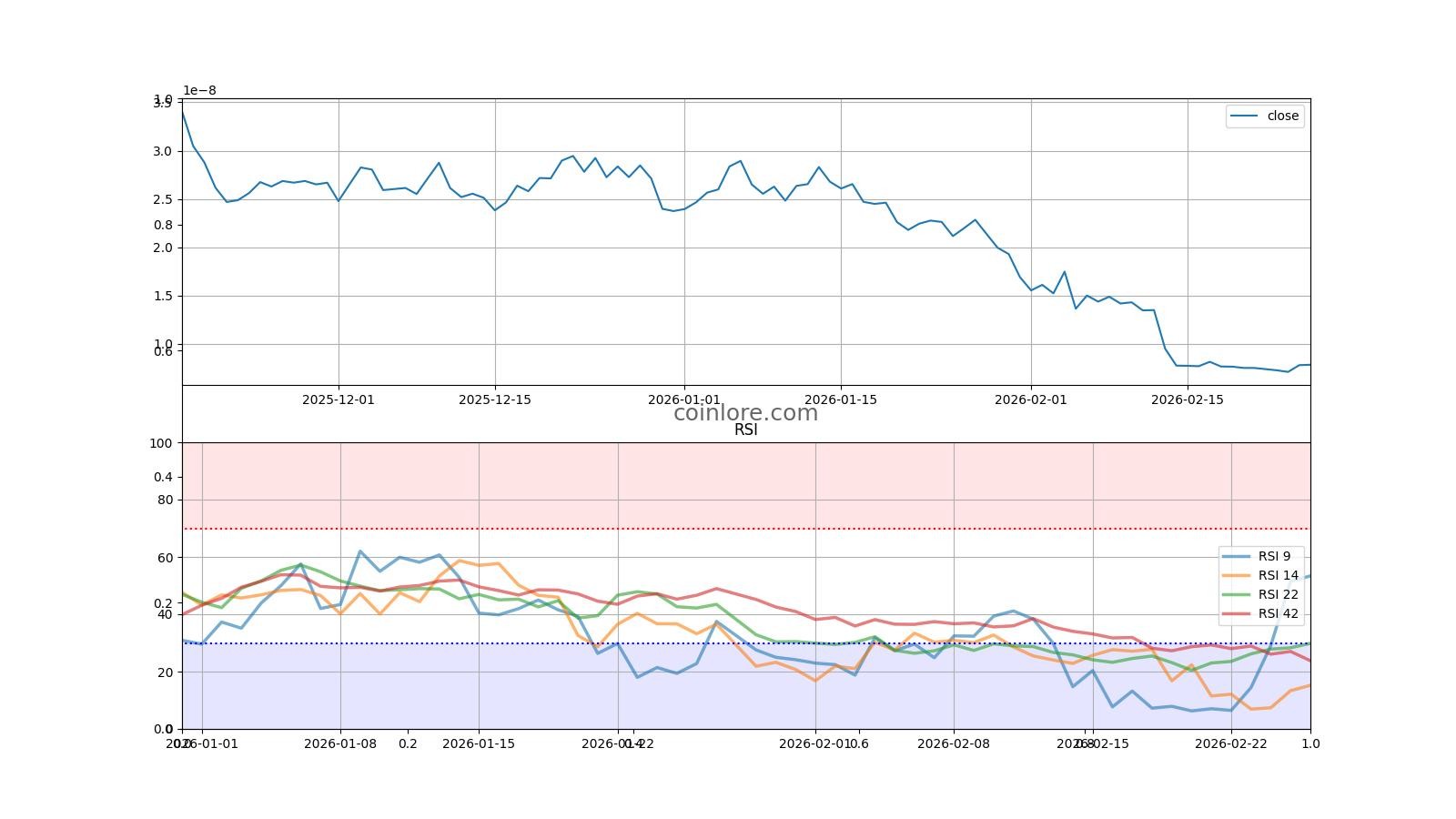 Akita Inu RSI indicator