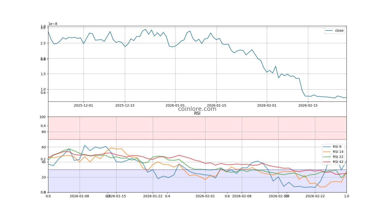 Akita Inu RSI indicator