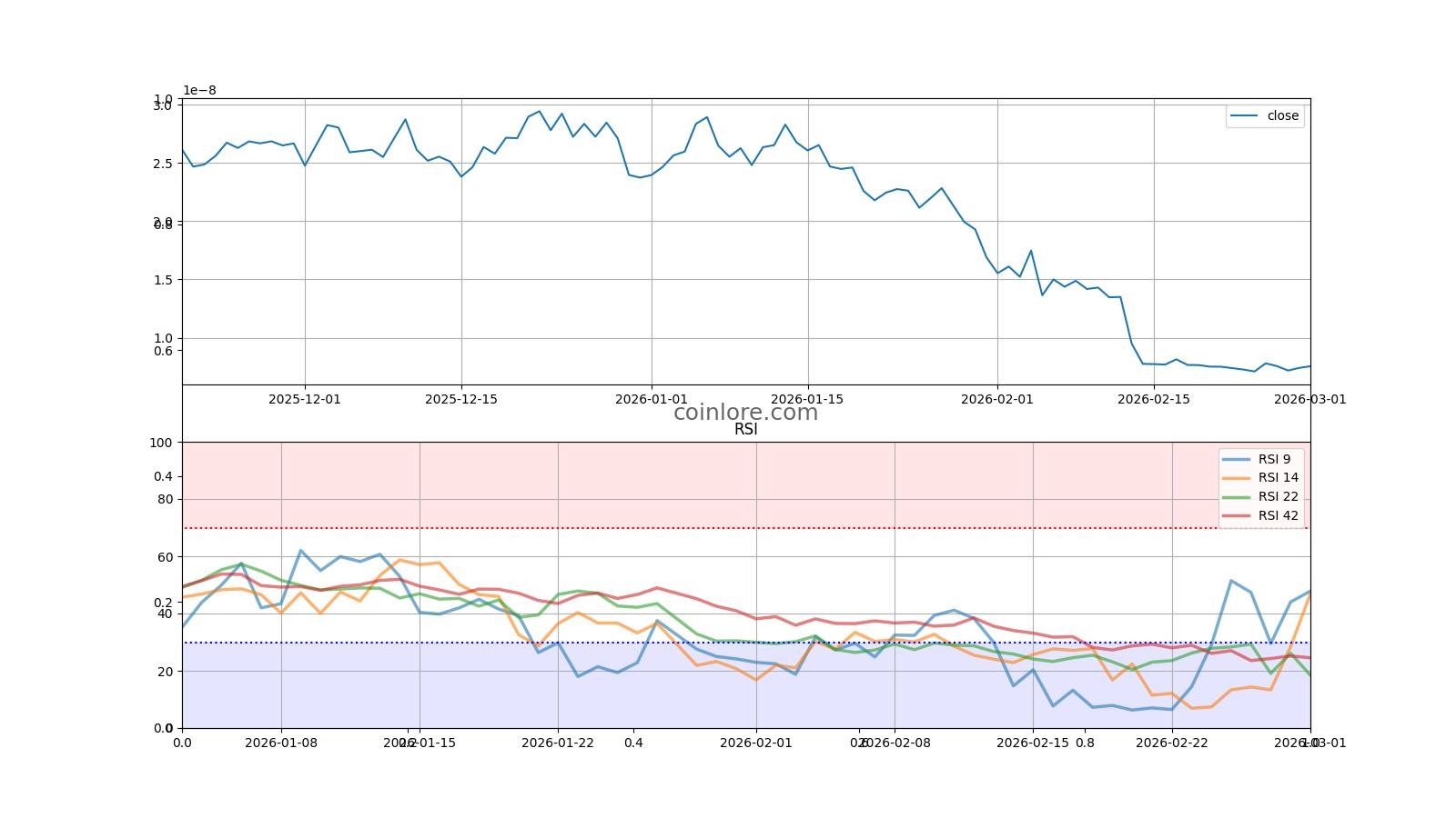 Akita Inu RSI indicator