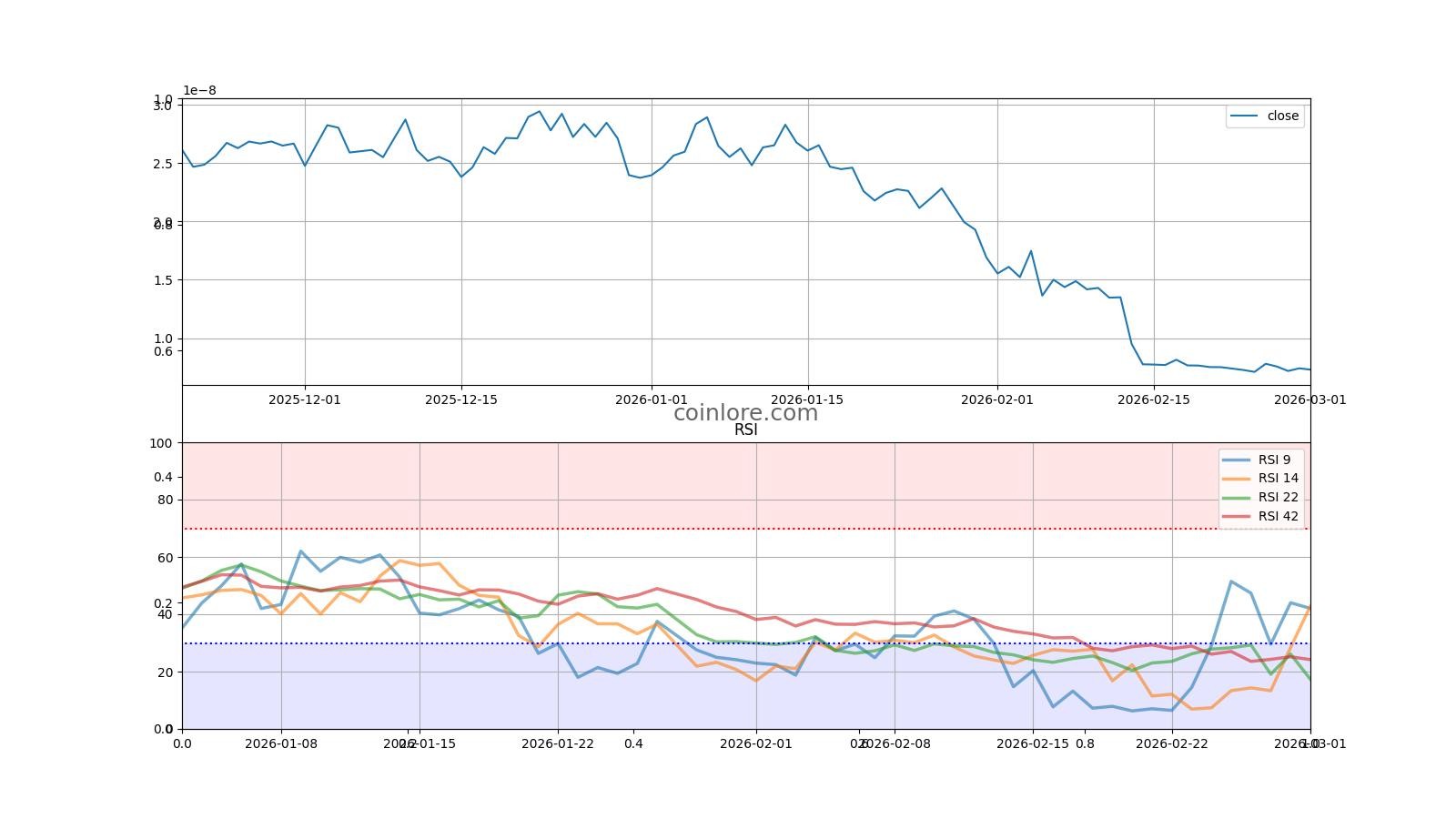 Akita Inu RSI indicator