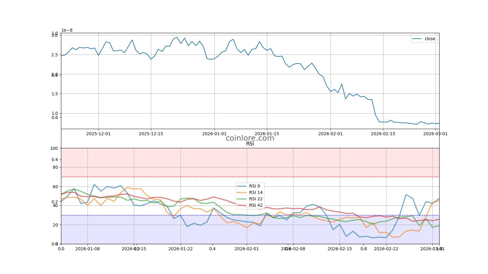 Akita Inu RSI indicator