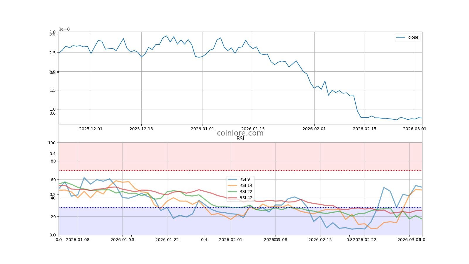 Akita Inu RSI indicator
