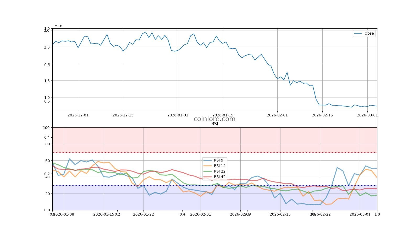 Akita Inu RSI indicator