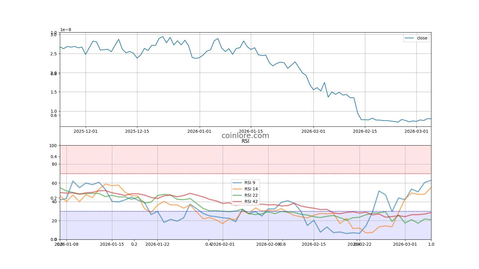 Akita Inu RSI indicator