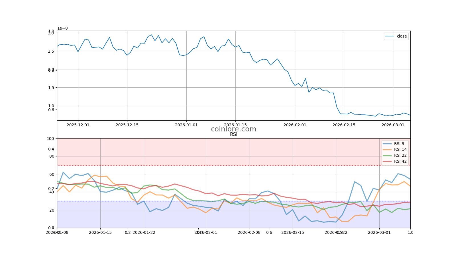 Akita Inu RSI indicator