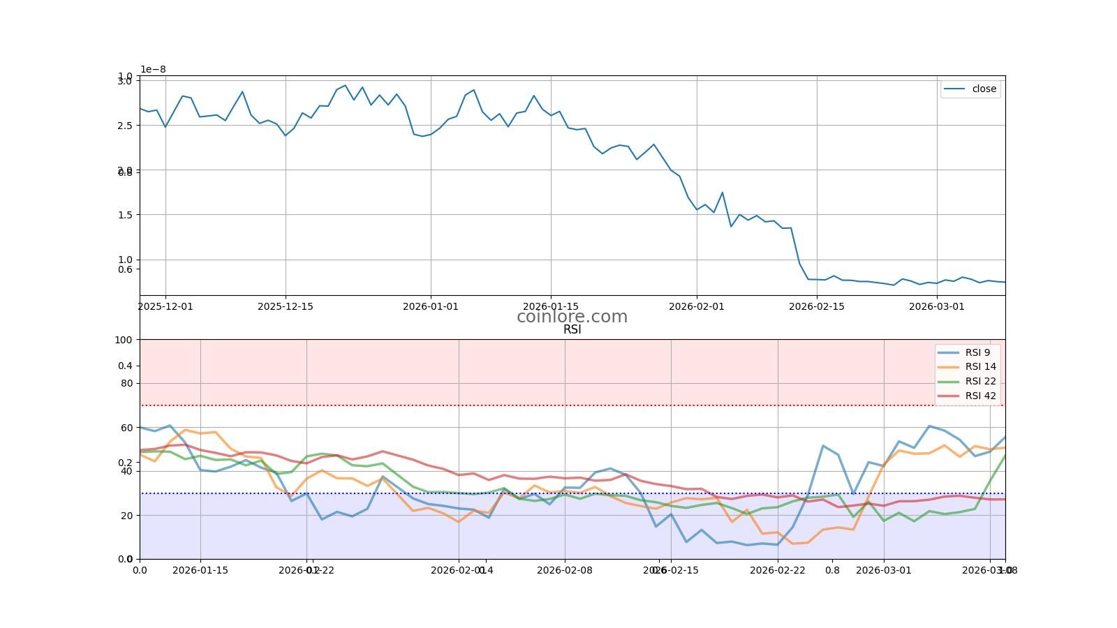 Akita Inu RSI indicator