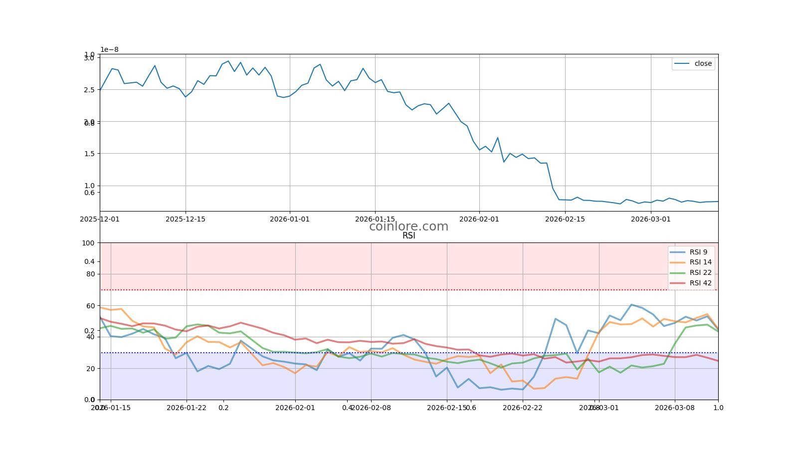 Akita Inu RSI indicator