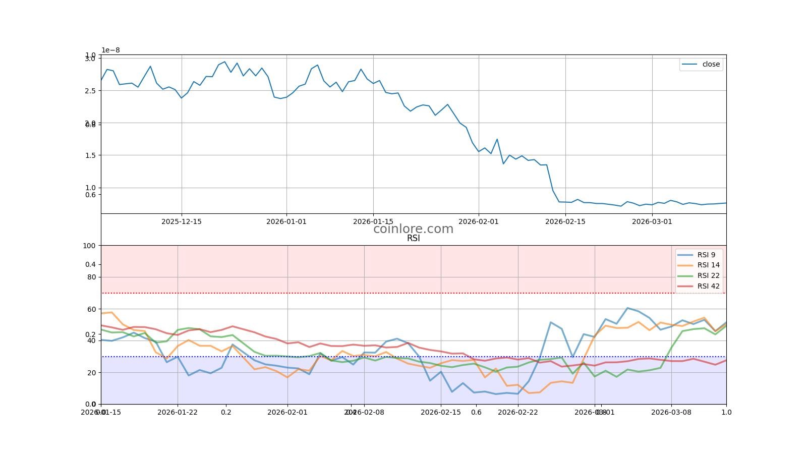 Akita Inu RSI indicator
