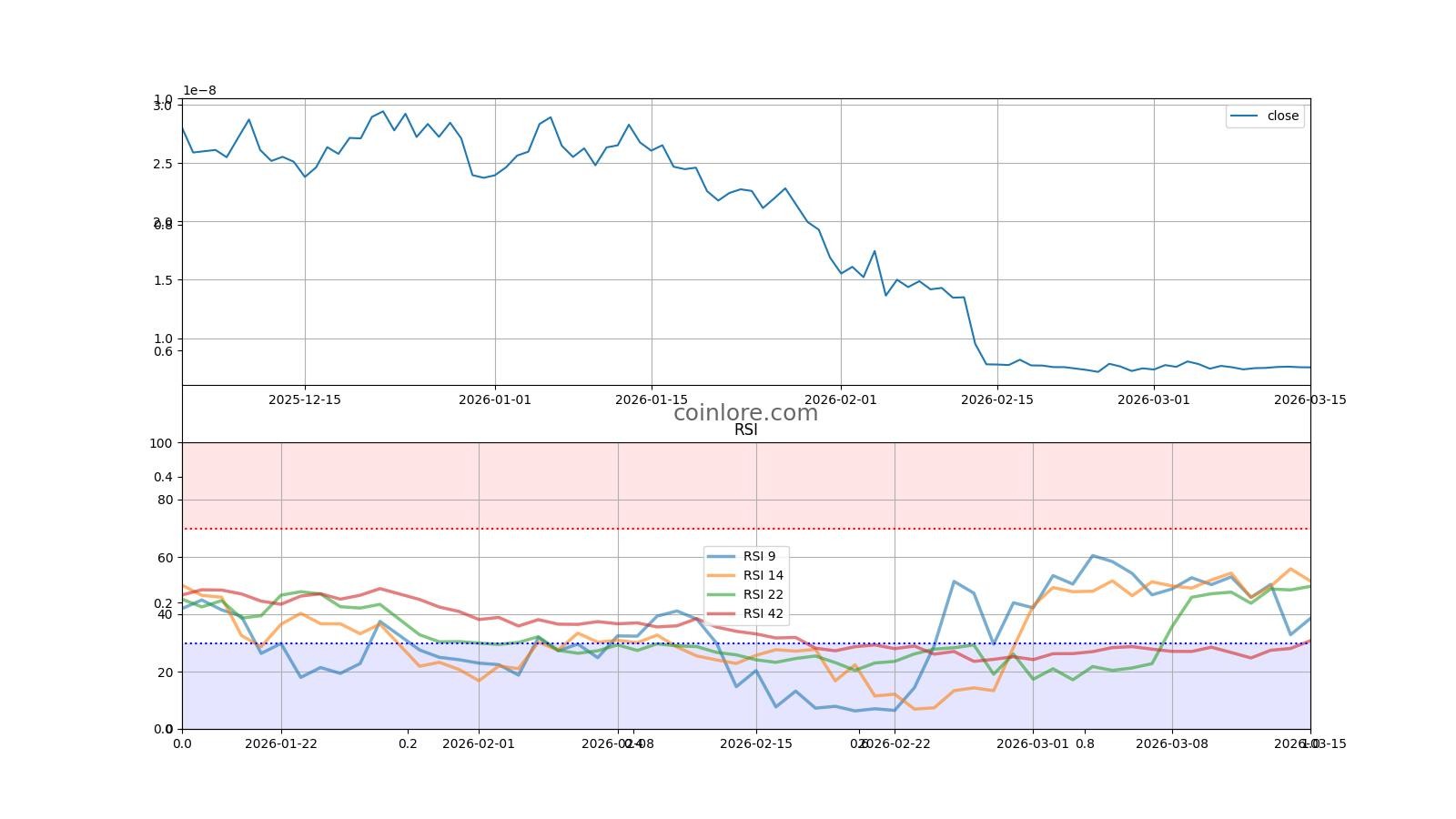 Akita Inu RSI indicator