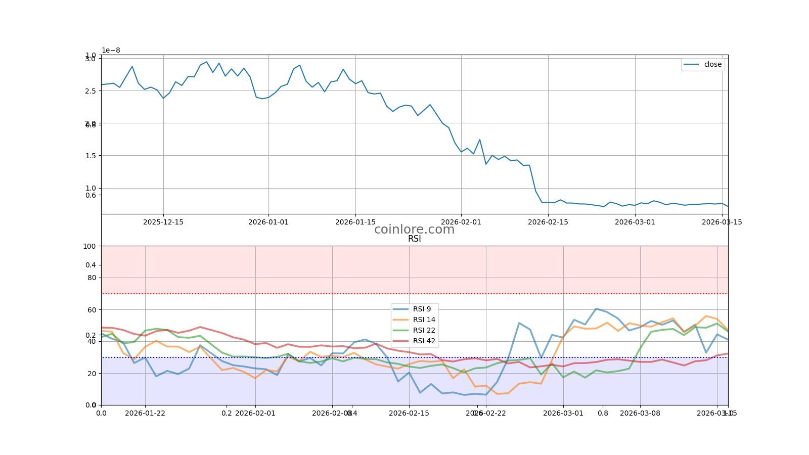 Akita Inu RSI indicator