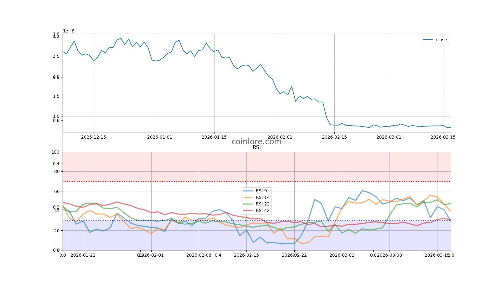 Akita Inu RSI indicator