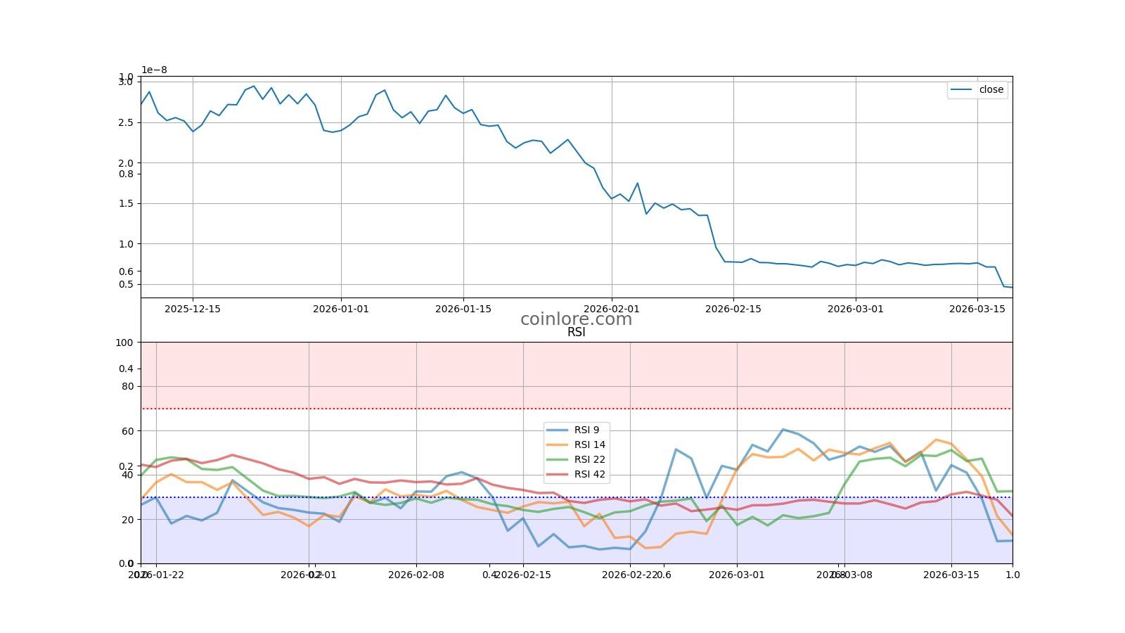 Akita Inu RSI indicator