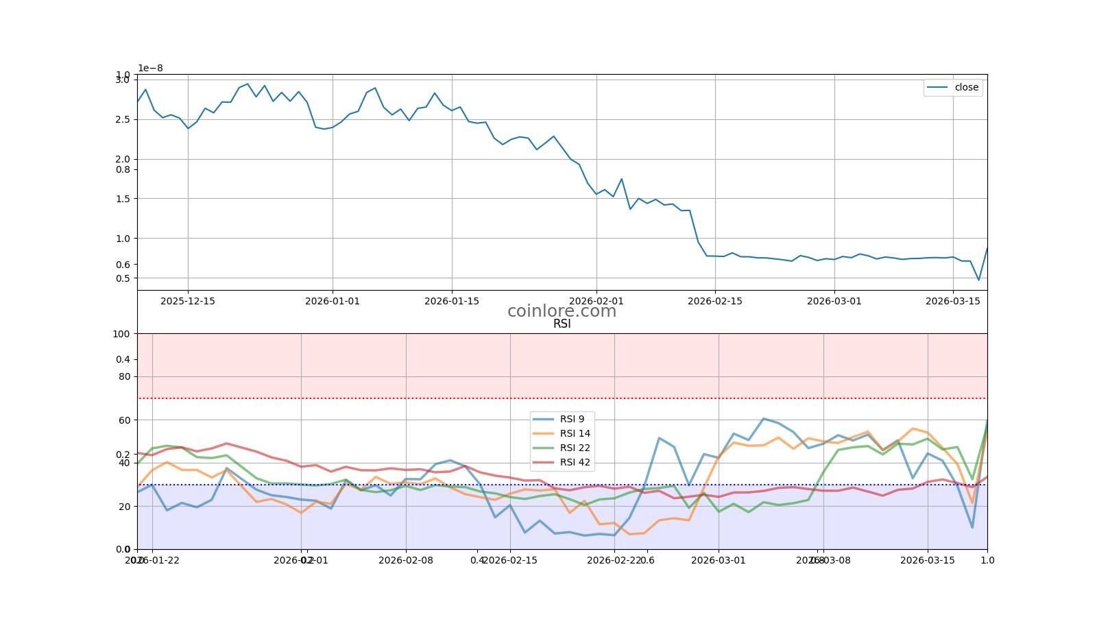 Akita Inu RSI indicator