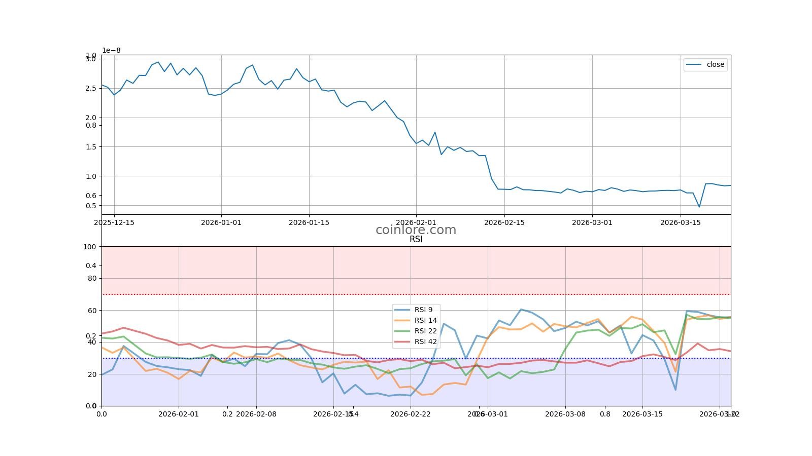 Akita Inu RSI indicator