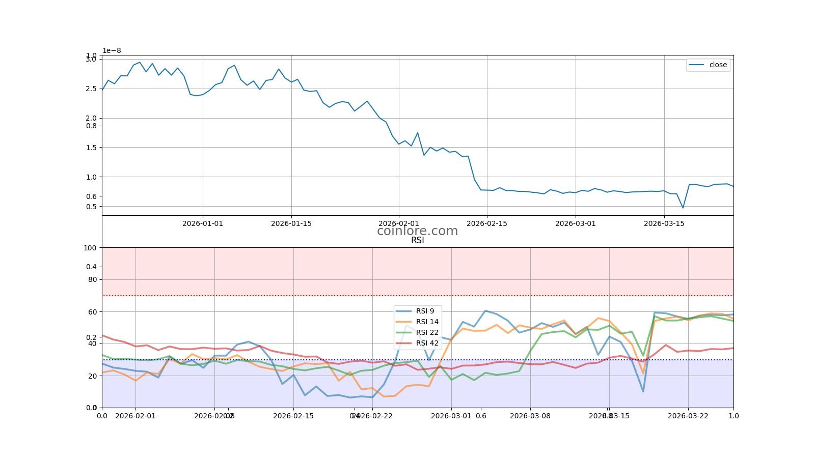 Akita Inu RSI indicator
