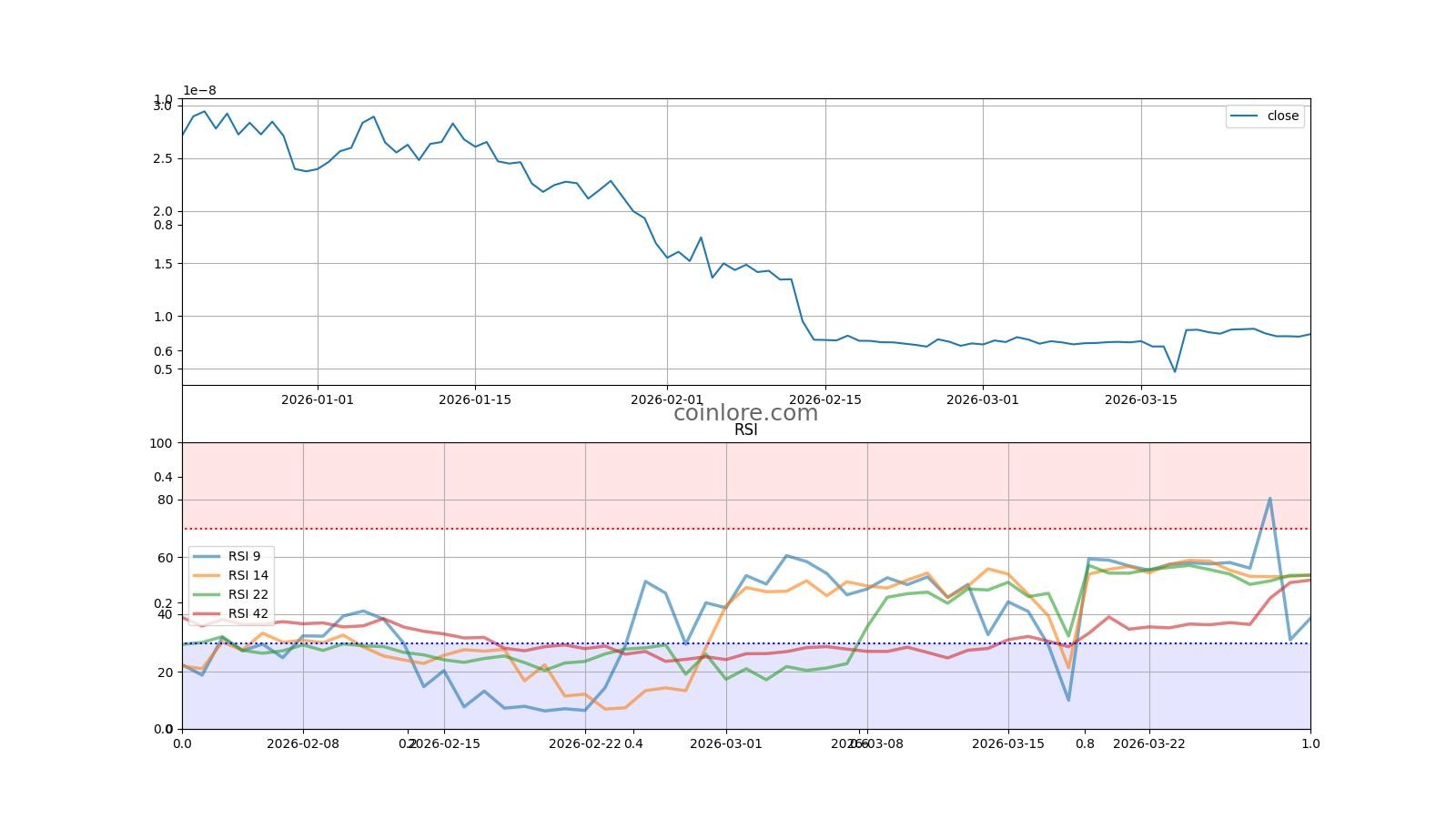 Akita Inu RSI indicator