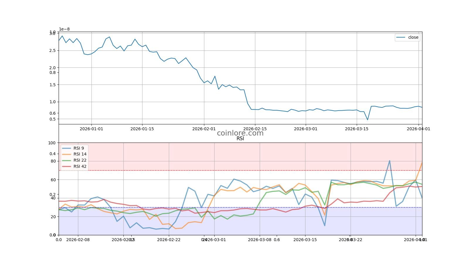 Akita Inu RSI indicator