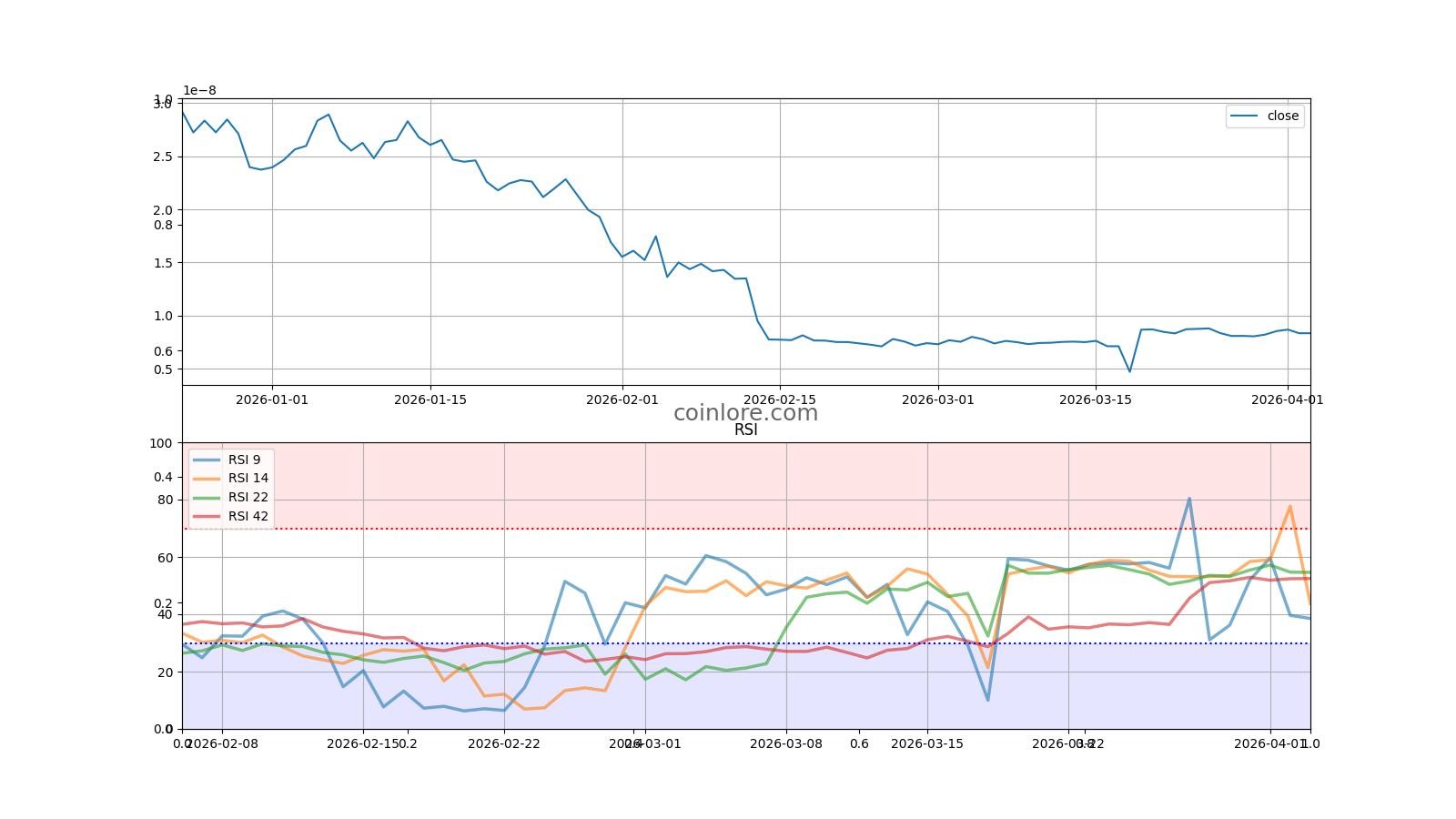 Akita Inu RSI indicator