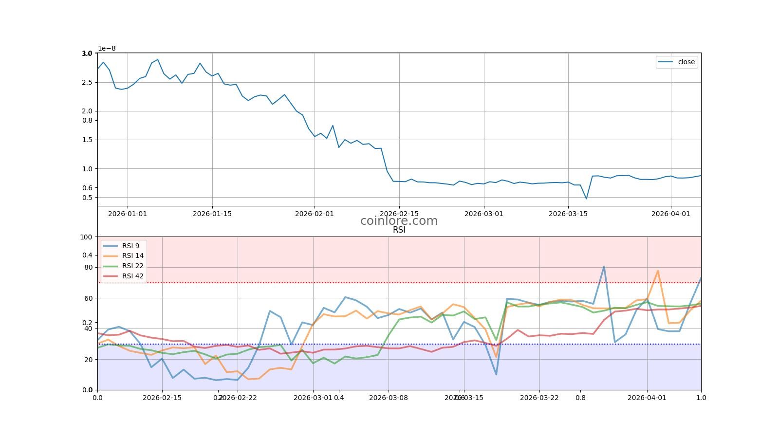Akita Inu RSI indicator
