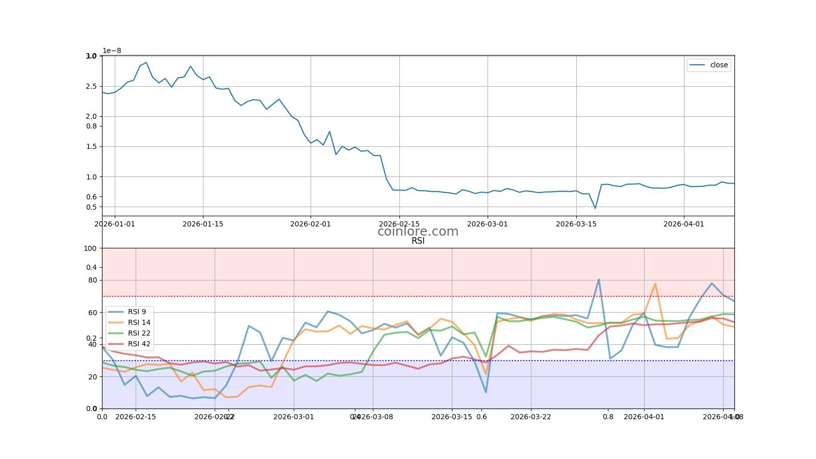 Akita Inu RSI indicator