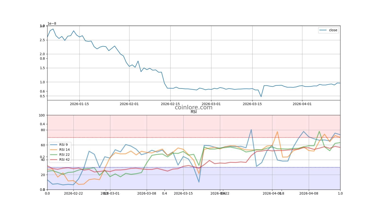 Akita Inu RSI indicator