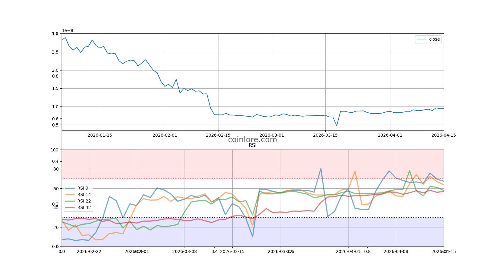 Akita Inu RSI indicator
