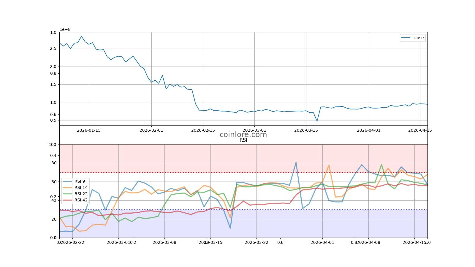 Akita Inu RSI indicator