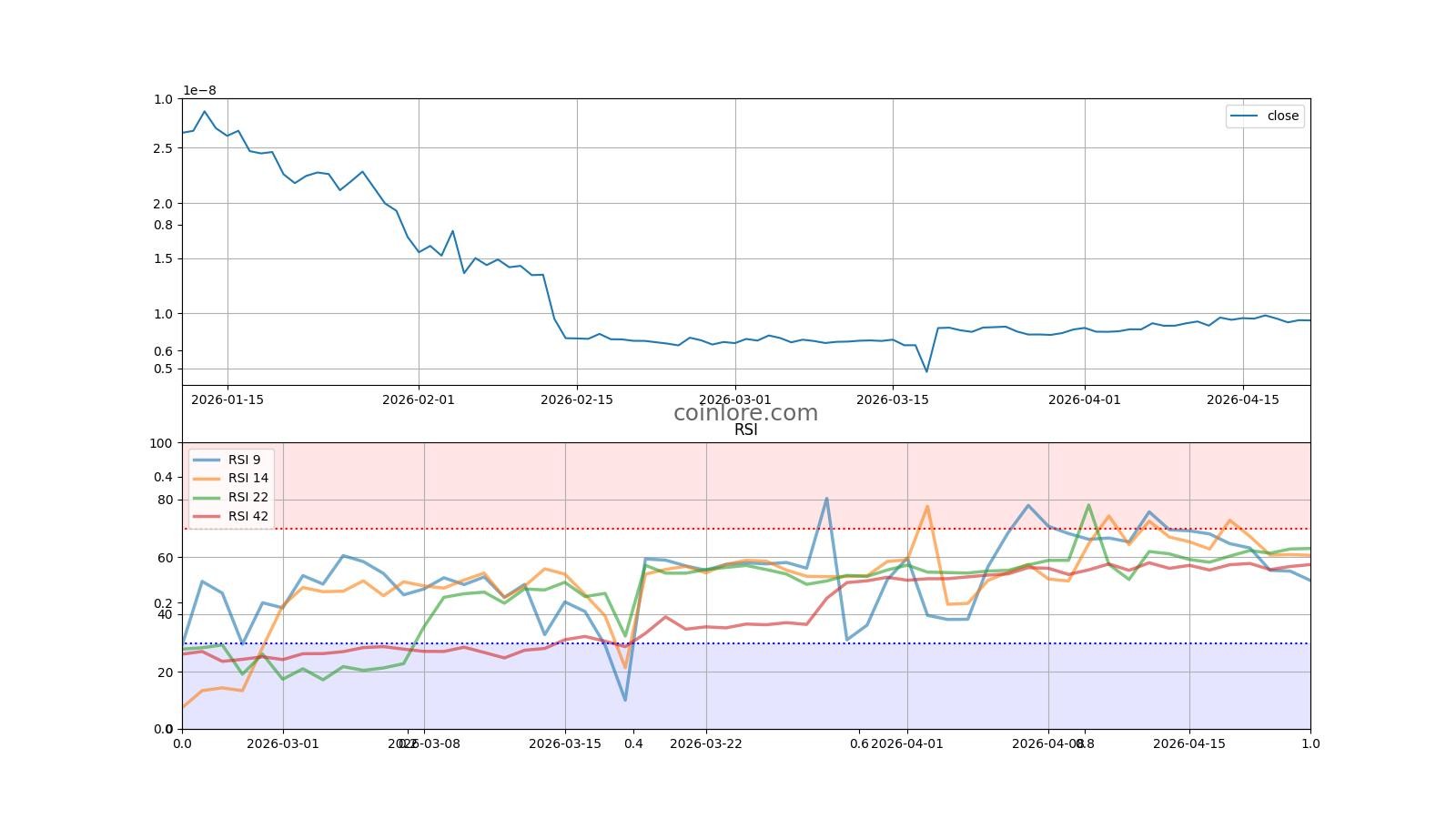 Akita Inu RSI indicator