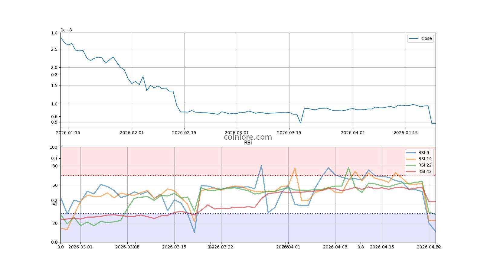 Akita Inu RSI indicator