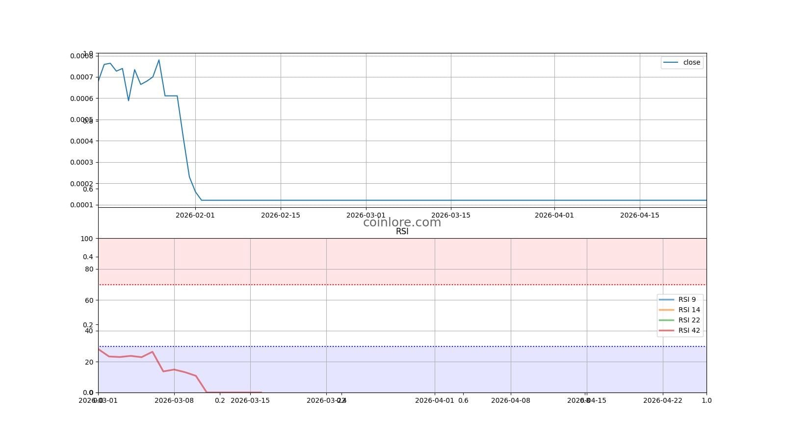 Akiverse Governance Token RSI indicator