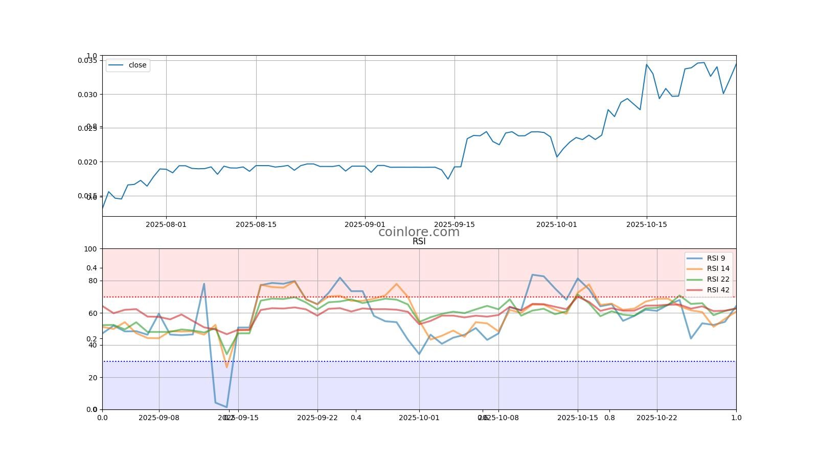 Akiverse Governance Token RSI indicator