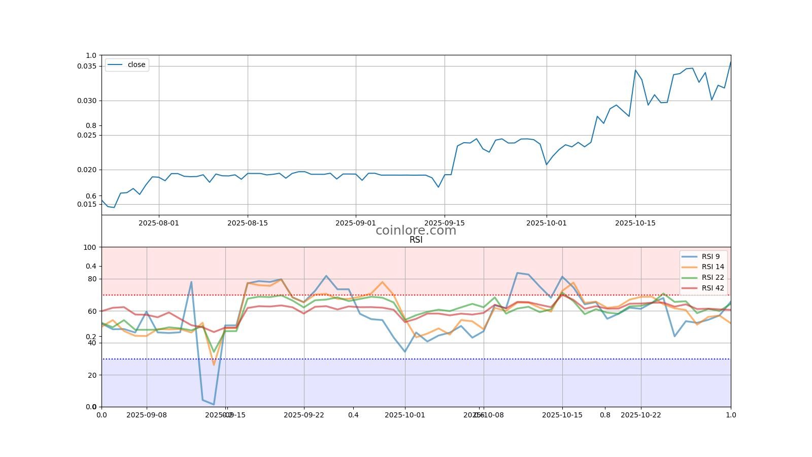 Akiverse Governance Token RSI indicator