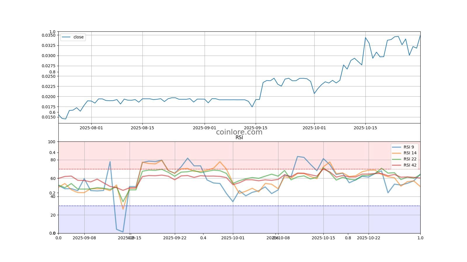 Akiverse Governance Token RSI indicator