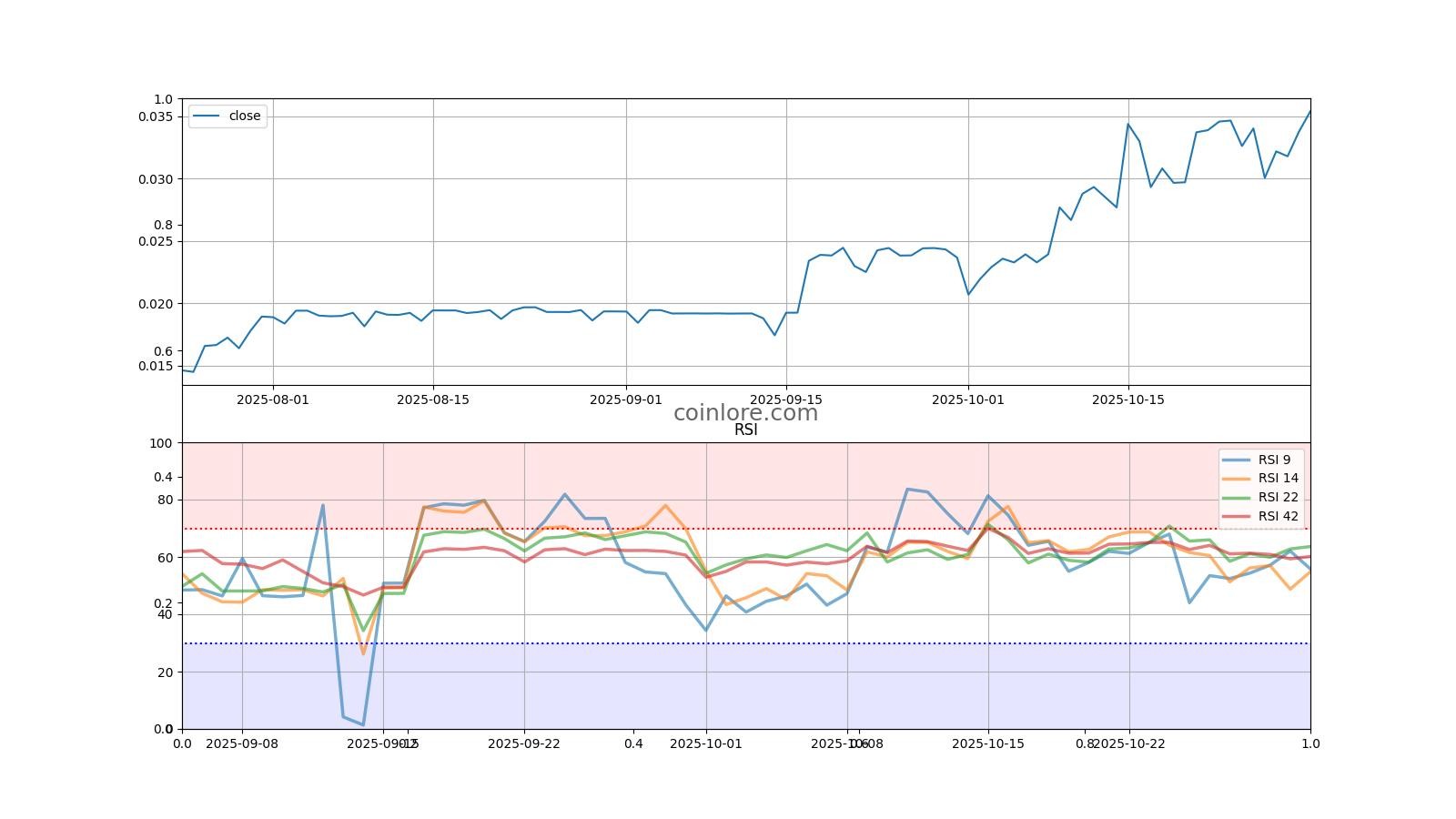 Akiverse Governance Token RSI indicator